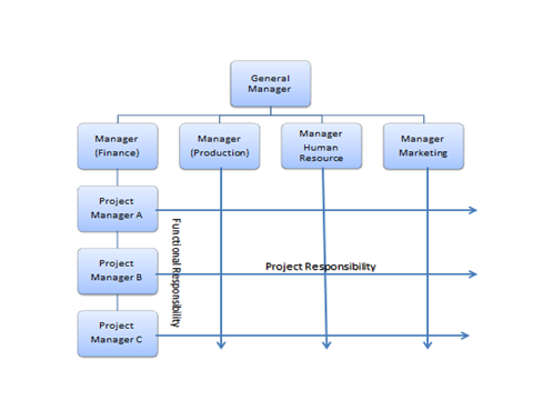 Connecting Students: Topic 9 Project Organization