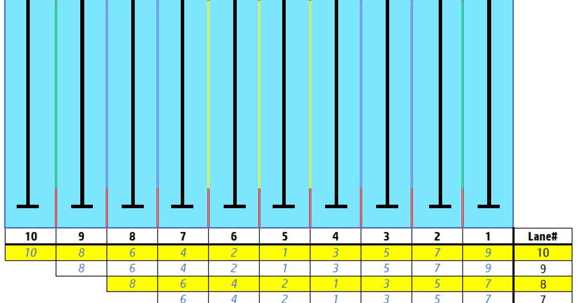 Swim Meets (6): Lane assignments