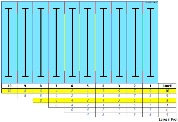Swim Meets (6): Lane assignments