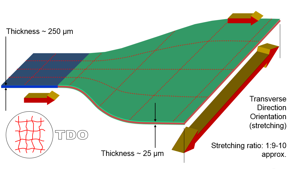 BOPP Film Production Process....: TDO (Transverse direction Orientation)