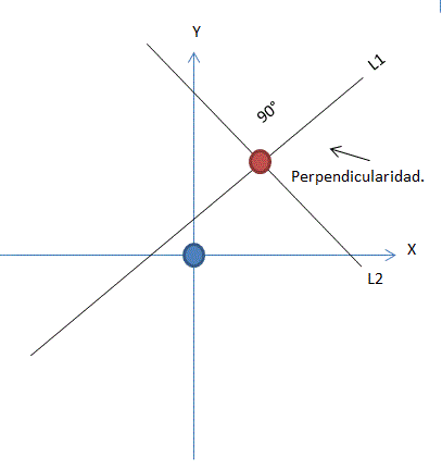 Linea recta.: Condiciones de paralelismo y perpendicularidad.