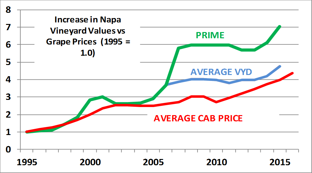 Napa Creek : Increase in Napa Vineyard Values vs. Grape Prices
