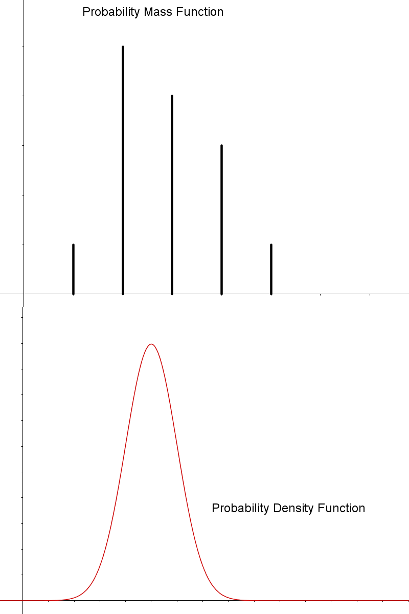 cosine裡面可以放√-1？: 機率質量函數和機率密度函數 Probability Mass Function and ...