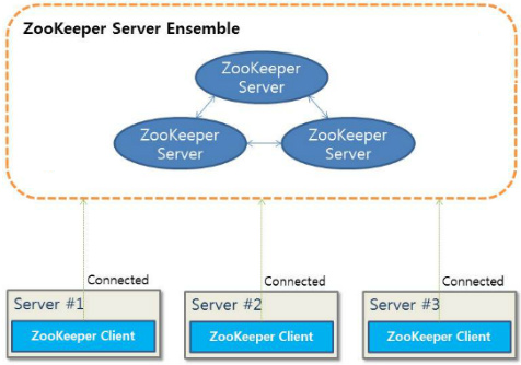 Anish Sneh - Open Source: ZooKeeper | A Reliable, Scalable Distributed ...