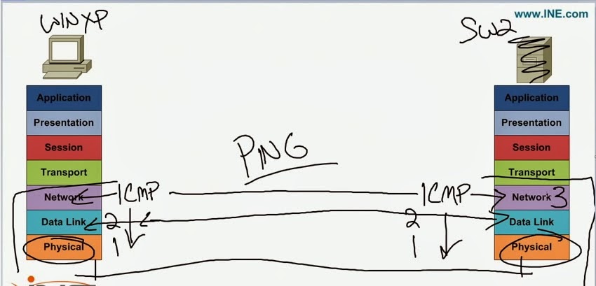 nOVICE ADMIN: Basic command on CISCO