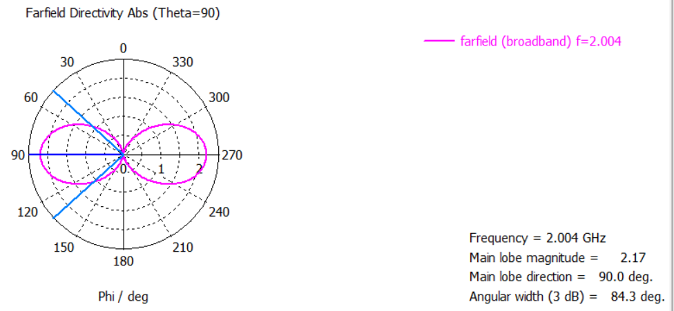 Antenna Theory: Loop Antennas