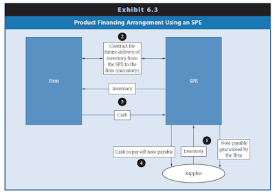 The firm purchases the inventory from the SPE with cash (transaction 3 ...
