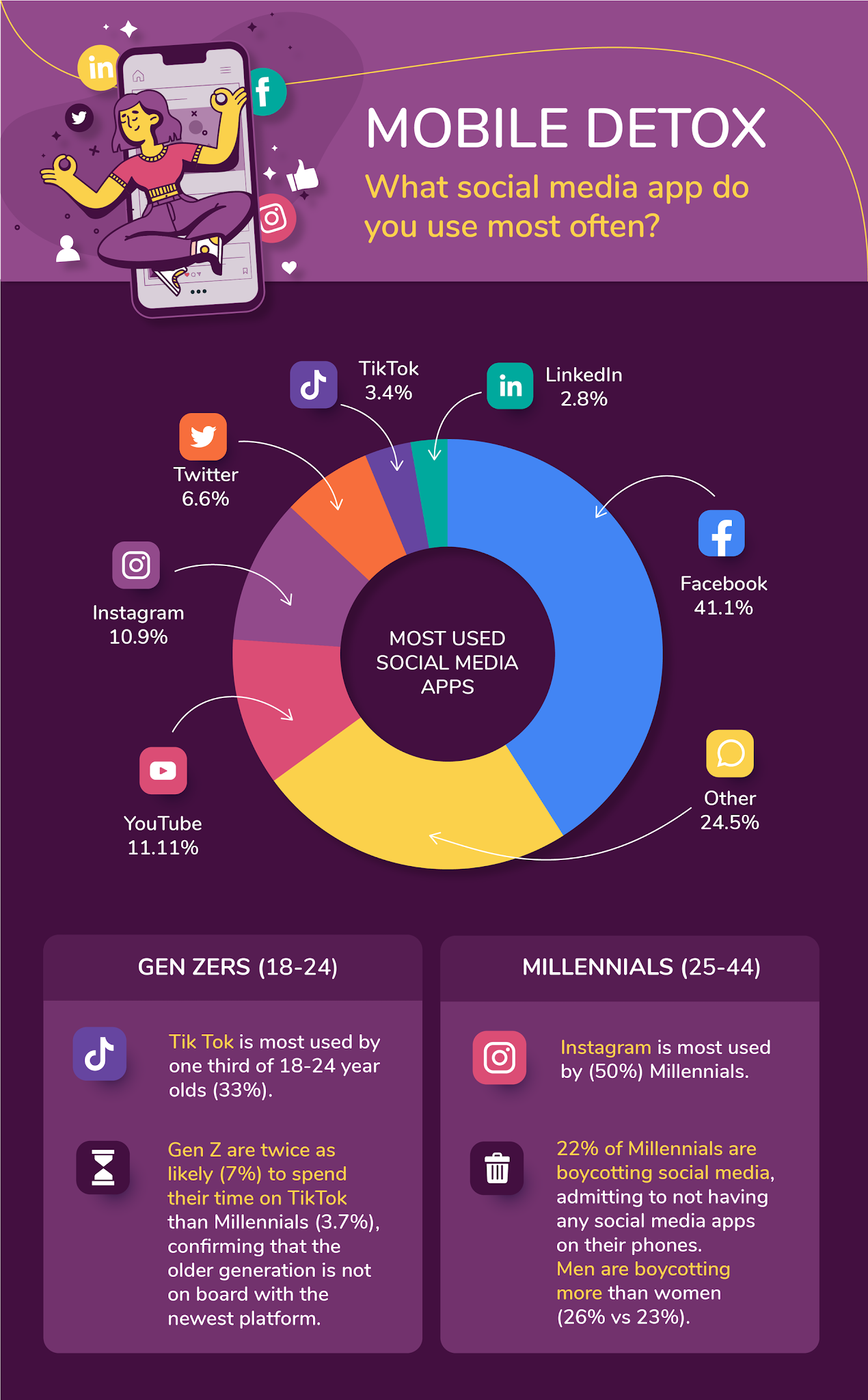 The social media detox: How attitude towards social media are changing