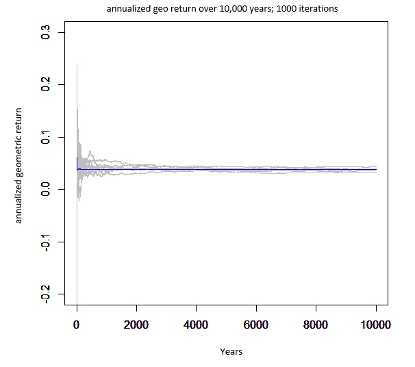 RiversHedge: 10,000 years of a geometric return series - revisited now ...