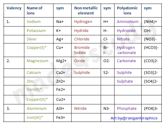 Valency chart || Easy to solve equations || free to access