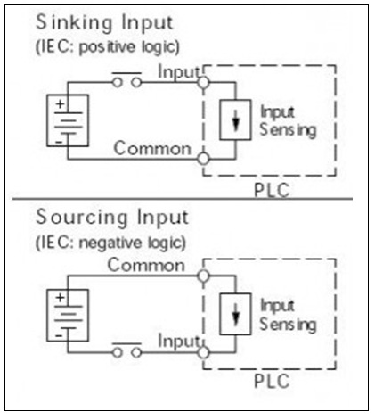 Troubleshooting Digital Inputs and Outputs in PLC