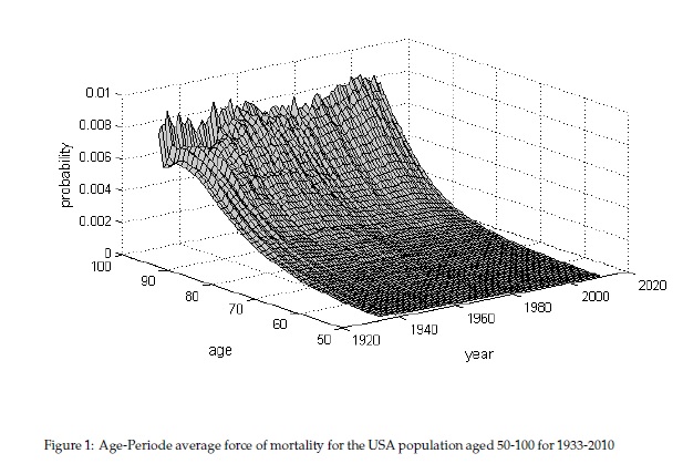 RiversHedge: US force of mortality over time