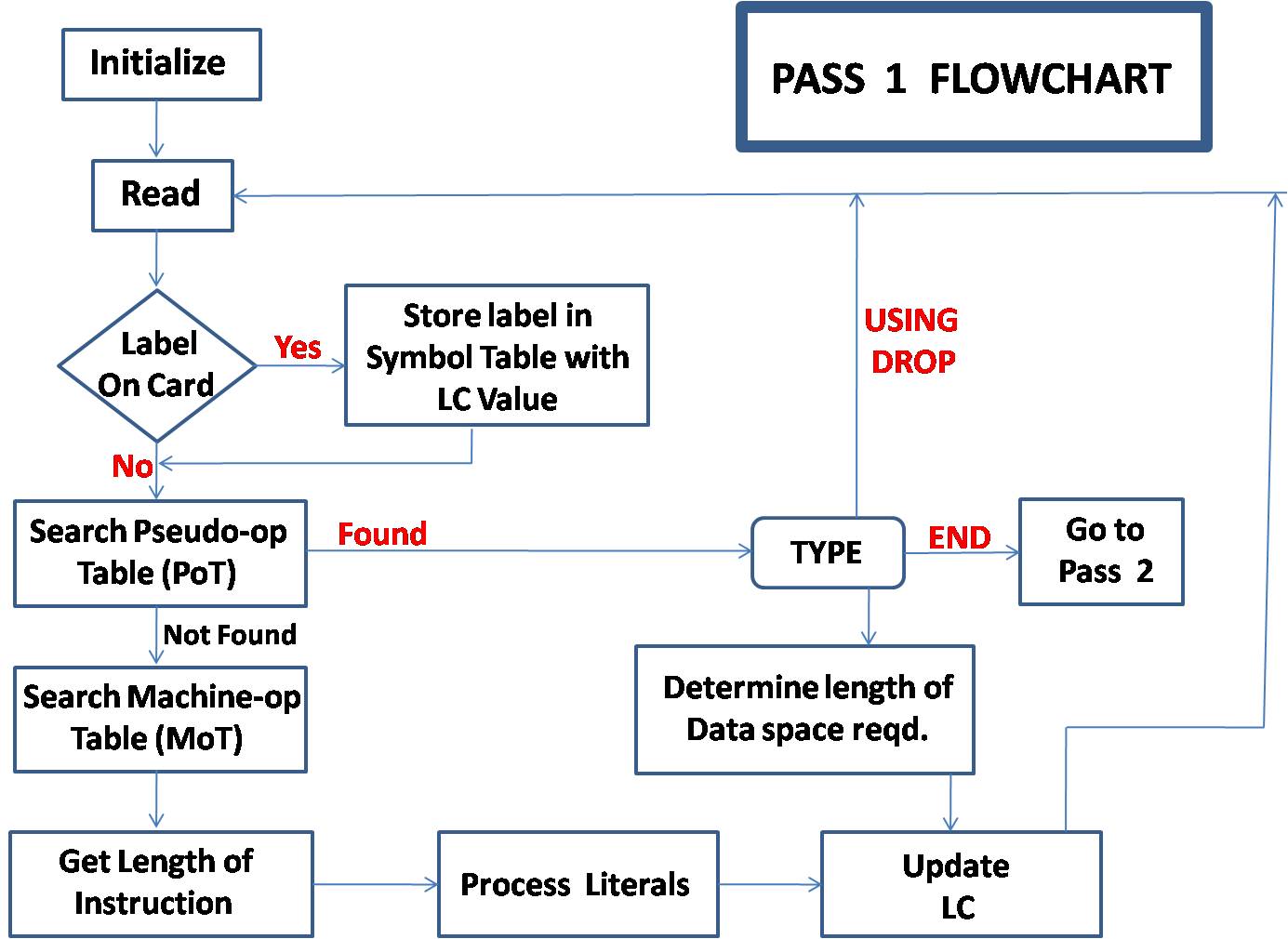 studentstuff: ASSEMBLERS