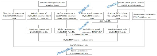 Livet Beckrich et alliés - de la généalogie à l'écriture.: Généathème ...
