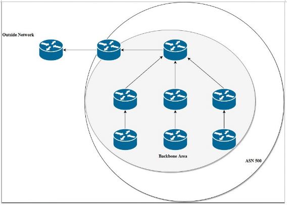 Dynamic Routing : OSPF