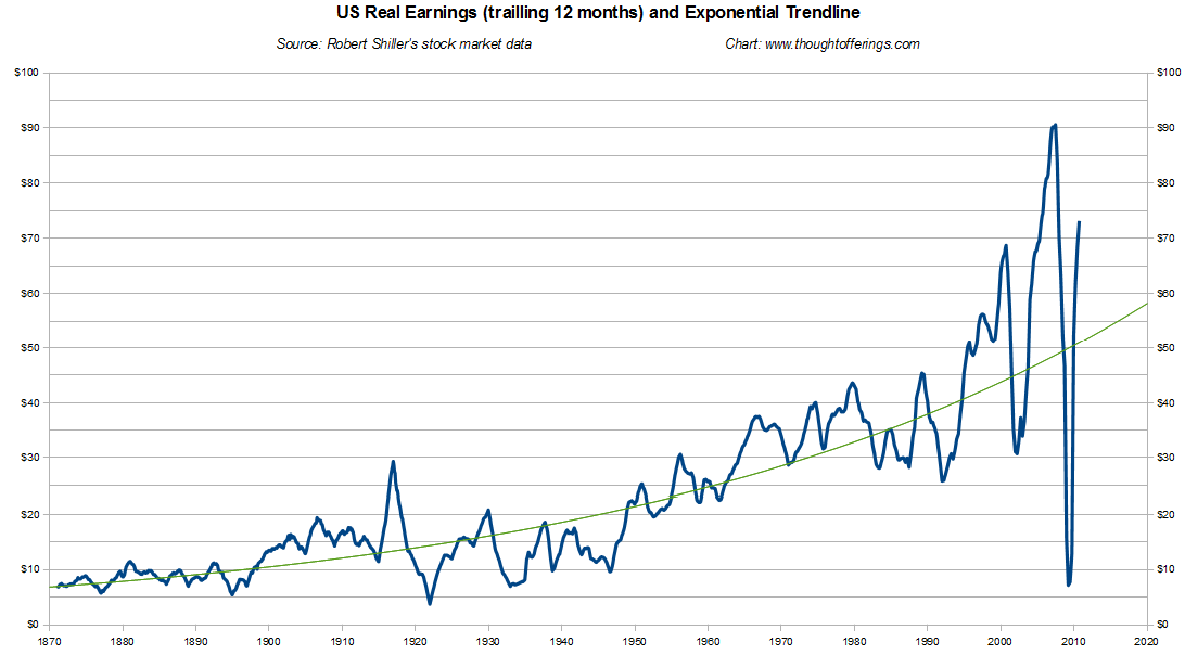Thought Offerings: Stock Market Earnings Trends: What Happens This Decade?