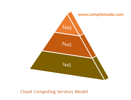 Cloud Services Delivery Models IaaS, PaaS and SaaS