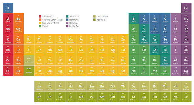 An Interactive Periodic Table - The Flerlage Twins: Analytics, Data ...