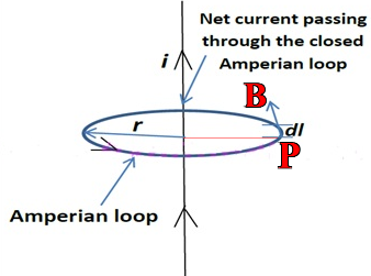 What is Ampere's circuital law | Physics class 12 notes | Science Class
