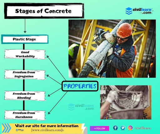 Main Properties of Concrete in Plastic Stage, Explain Causes And Prevention