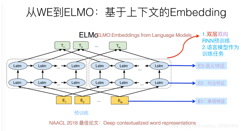 The Star Also Rises: ELMo