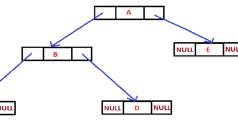 C Programming Concepts Binary Tree