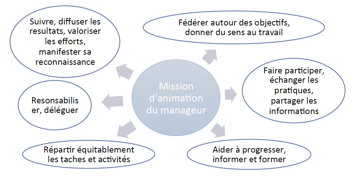 Chapitre 3: le métier de manageur