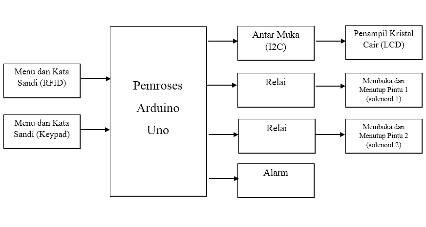 46+ Contoh Diagram Blok Images