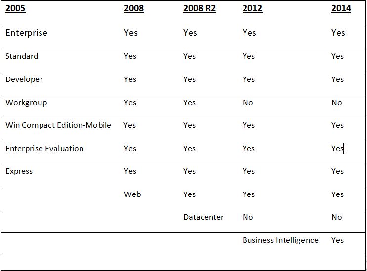 Versions,Editions, Service Packs ,Compatability Levels of SQL SERVER ...