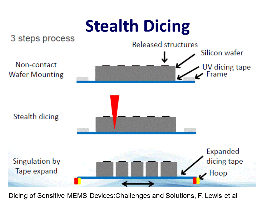 AT's Blog: Microelectronics Reliability, FA and more: More MEMS: Dicing ...