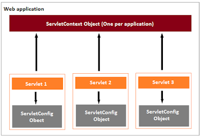 Top 12 Servlet JSP Interview Questions for Java JEE Developers | Java67