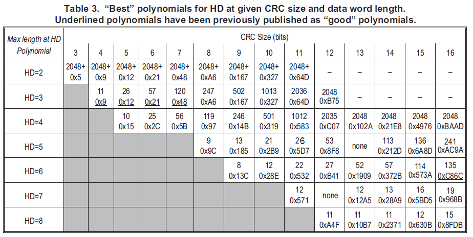 Better Embedded System Sw What S The Best Crc Polynomial To Use