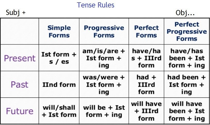 Tense Grammar Rules in हिंदी Present/Past/Future टेंस