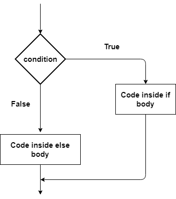Java If,if Else,nested If, If Else If Statement With Examples