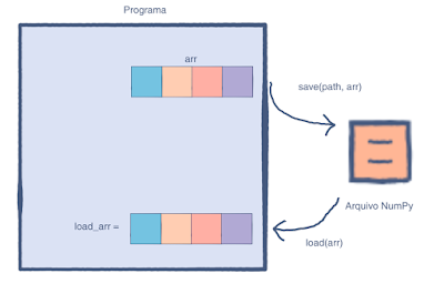 Como executar operações aritméticas no NumPy ~ Acervo Lima