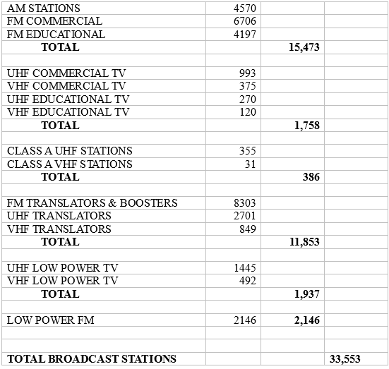 Media Confidential: FCC Updates Broadcasting By The Numbers