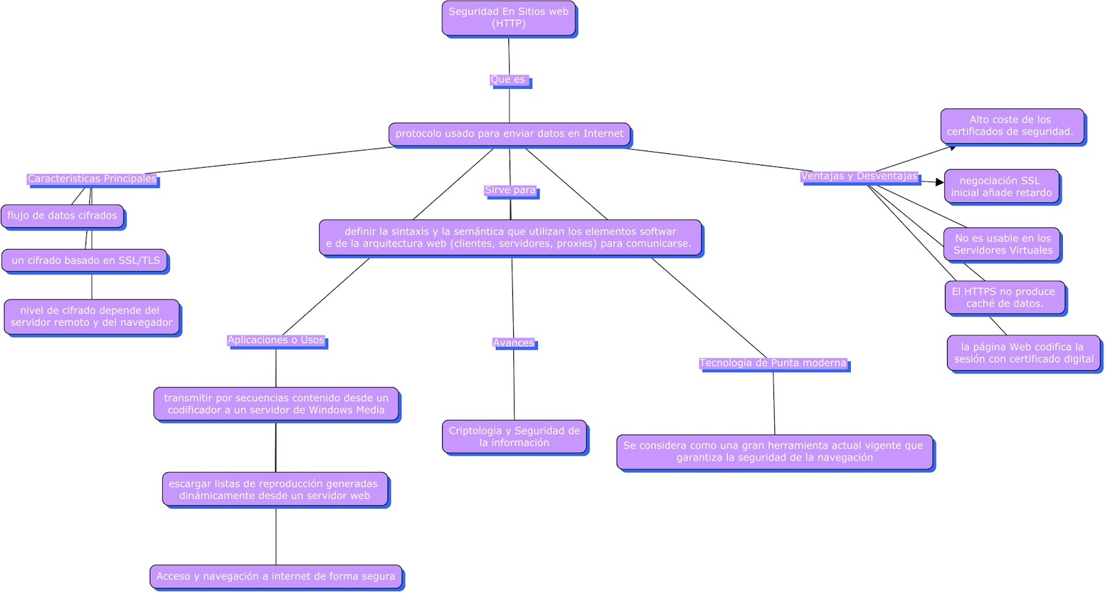 Protocolo de Seguridad https: Trabajo Colaborativo 2
