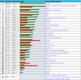 Security Tools Benchmarking: The 2012 Web Application Scanner Benchmark
