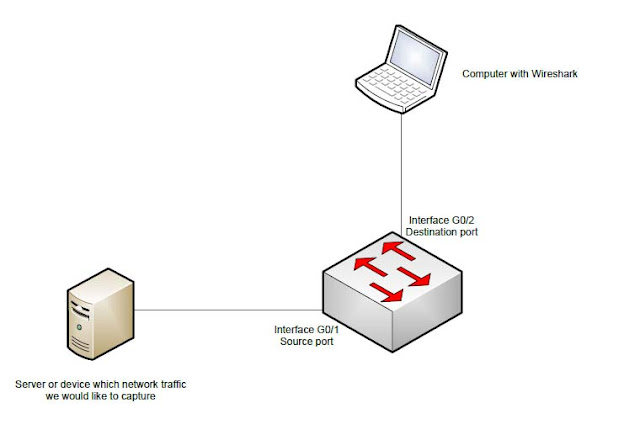 Network freak: RSPAN - Remote Switched Port Analyzer on Cisco switches