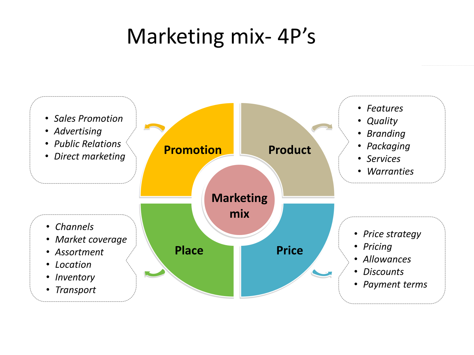 Marketing Mix 4p s Of Marketing