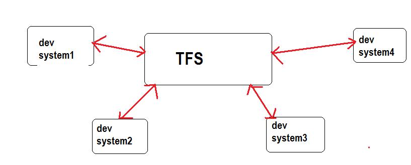 Pradeepa Achar: Code branching in TFS