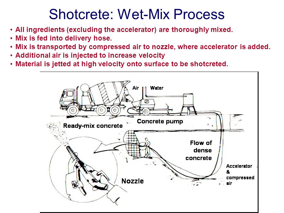 Shotcrete