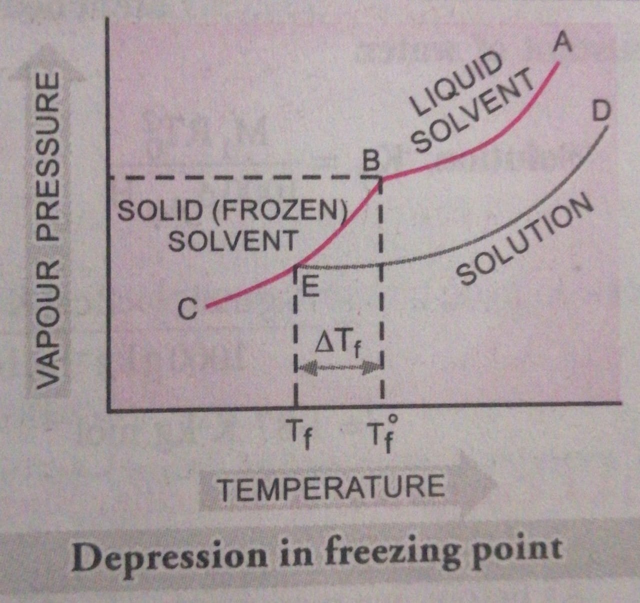 Popular Chemistry Online: Colligative properties as depression of ...