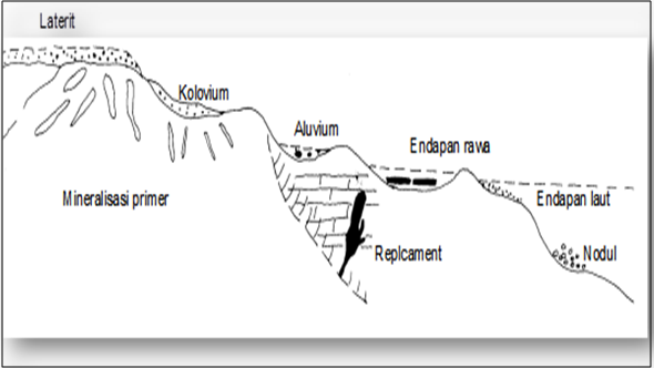 Joe's Blog: ENDAPAN TIMAH SEKUNDER