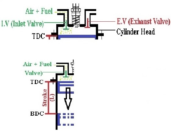 Satheesh Engineering Academy (SEA): FOUR STROKE SPARK IGNITION ENGINES ...