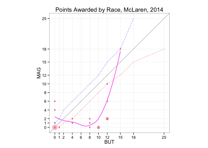F1 Data Junkie: Maximising Team Points Hauls