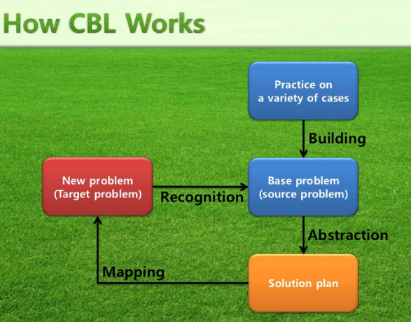 When Life Hits You Hard.. Hit Back Harder!! : IBL vs PBL vs CBL