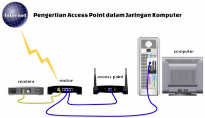 All About Access Point ~ BBLOG Indonesia