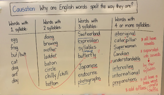 Enquiry-Based Spelling