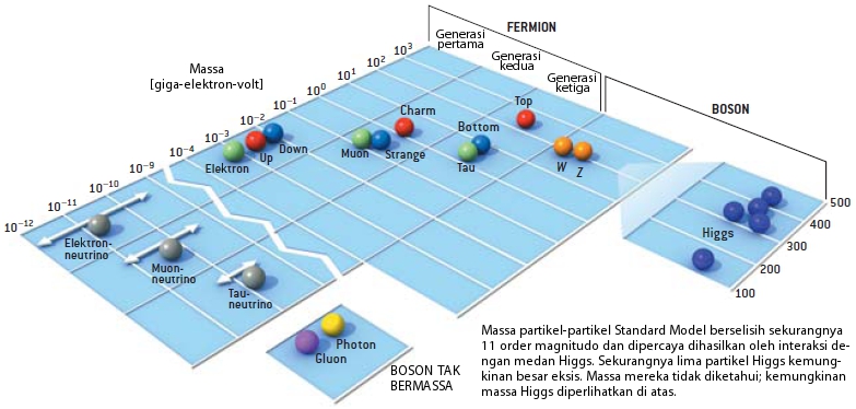 Mengenal Higgs Boson, si "Partikel Tuhan"
